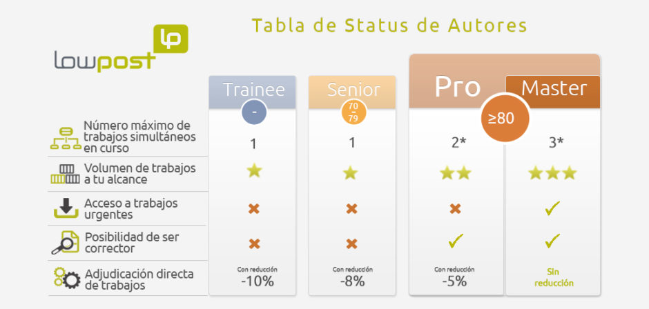 Experiencia con Lowpost y opiniones, ¿cuánto paga Lowpost? - TouchGamez